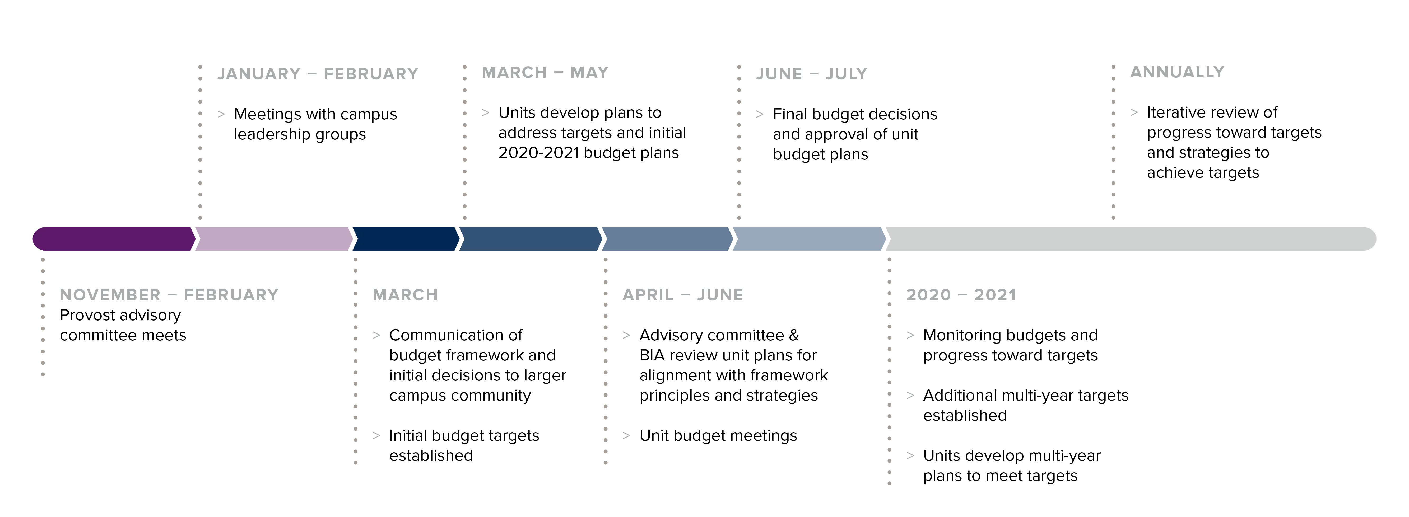 Budget Timelines | Finance & Business