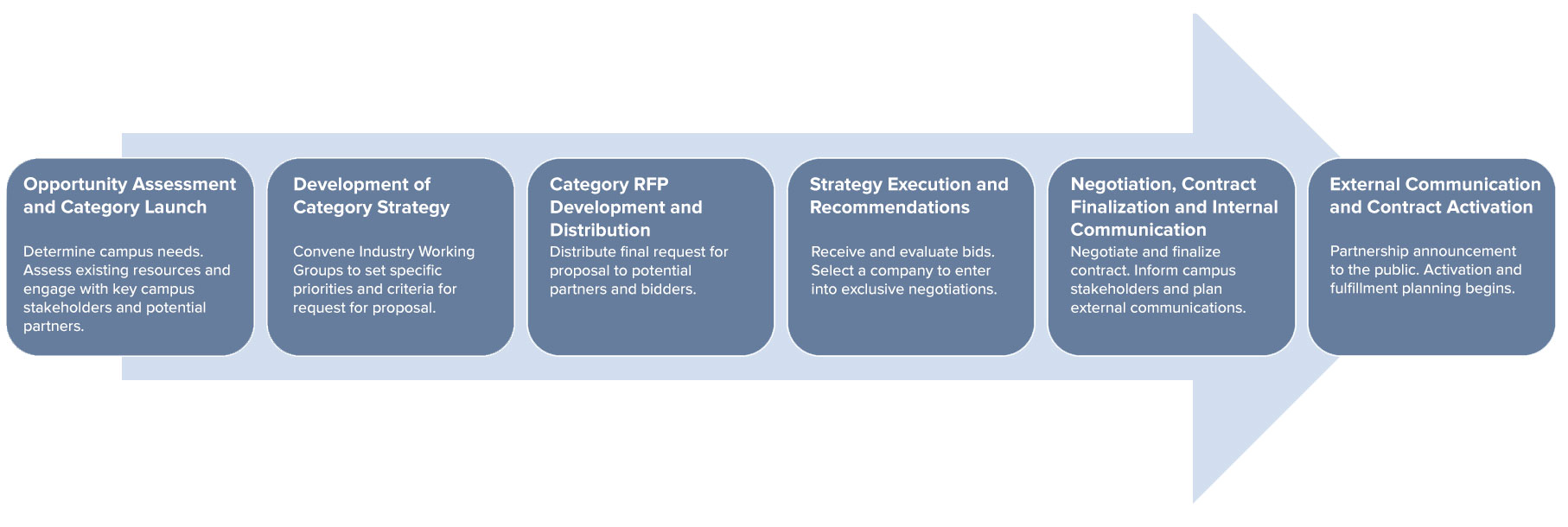 Rfp Process Flow Chart